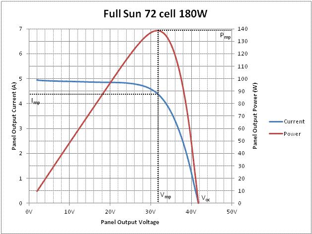 Techniques to Maximize Solar Panel Power Output | Analog Devices