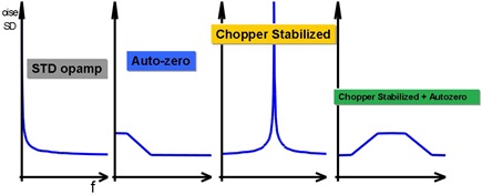 To Chop or Auto-Zero: That Is the Question-Electron-FMUSER FM/TV ...