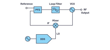 Why a Fully Integrated Translation Loop Device Achieves the Best Phase ...