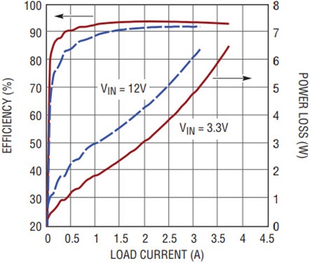 Two High Power Monolithic Switching Regulators Include Integrated 6A ...