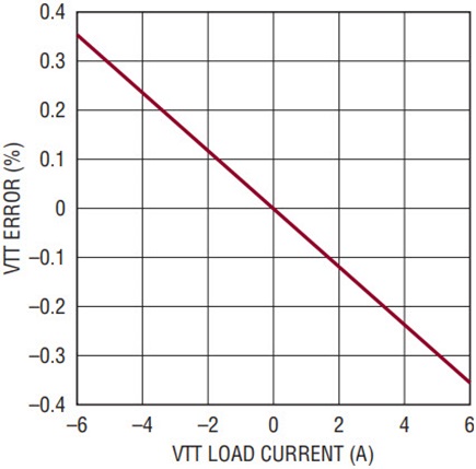Regulador ultradelgado de módulo µ de salida triple para DDR, QDR y QDR ...
