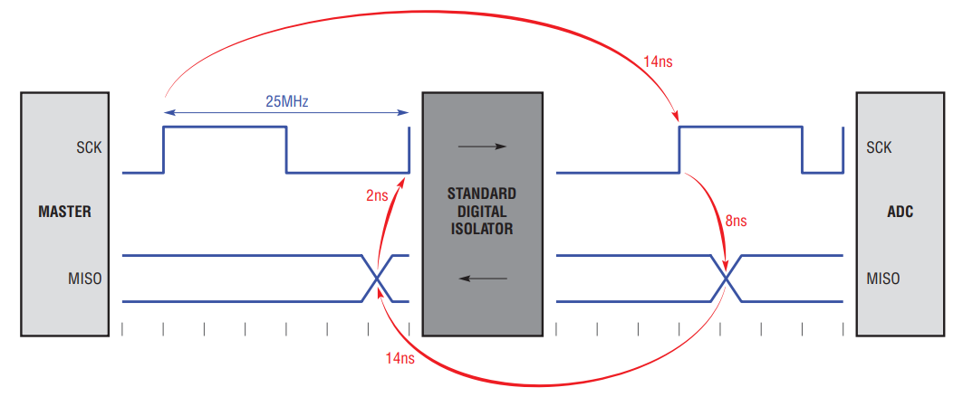 µModule Isolation Solution for High Resolution 1Msps ADCs Reads Data at ...