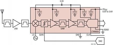 A One-Half Square Inch UMTS Base Station Receiver Module-Electron ...