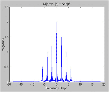 Understanding Integral Non-Linearity Errors | Analog Devices