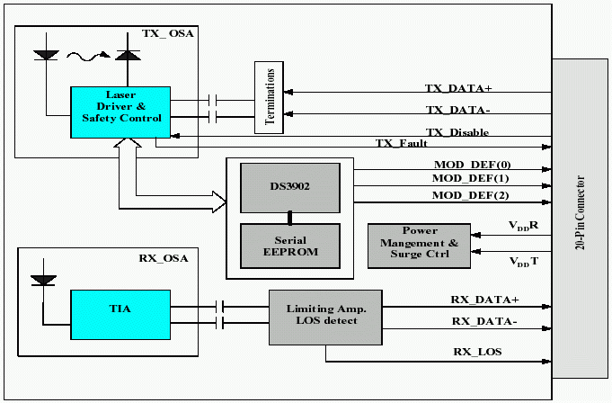 Using DS3902 in Low Cost Optical Modules | Analog Devices