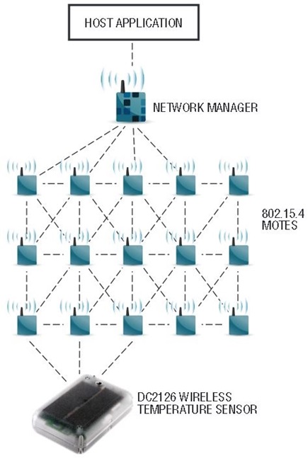 Wireless Precision Temperature Sensor Powers Itself Forms Own Network Enabling Easy Deployment