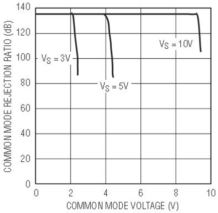 Zero-Drift Operational Amplifier Family in Small-Footprint Packages Features 3μV Maximum DC ...