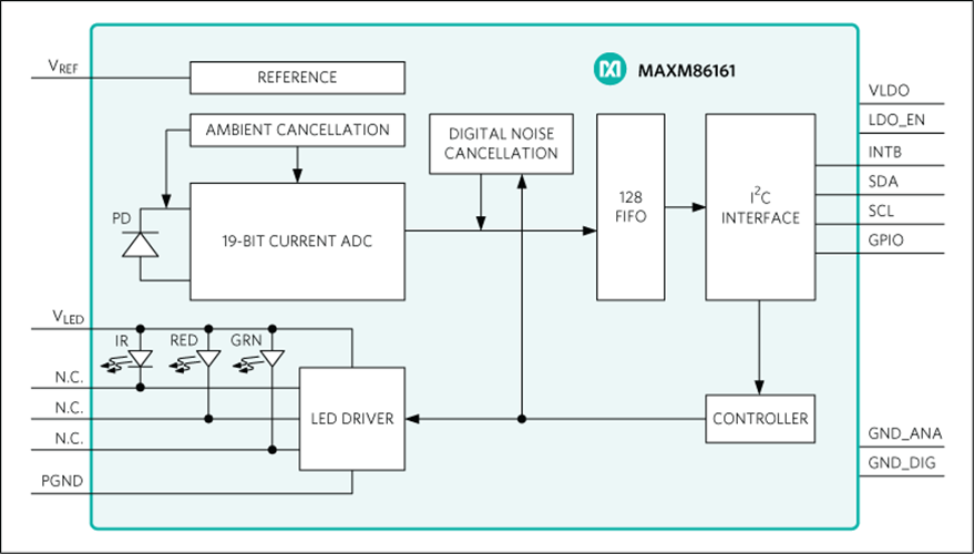 MAXM86161 Single-Supply Integrated Optical Module for HR and SpO2 ...