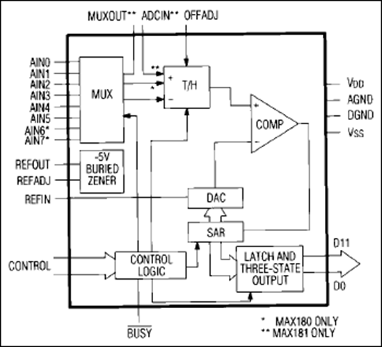 MAX180 Complete, 100ksps, 8-Channel, 12-Bit Data Acquisition Systems | Analog Devices