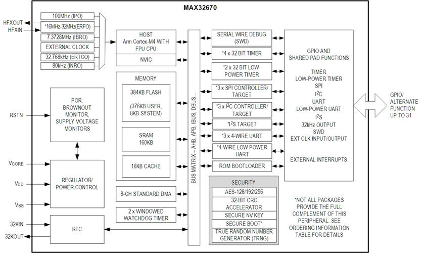 MAX32670 High-Reliability, Ultra-Low-Power Microcontroller Powered by Arm Cortex-M4 Processor ...