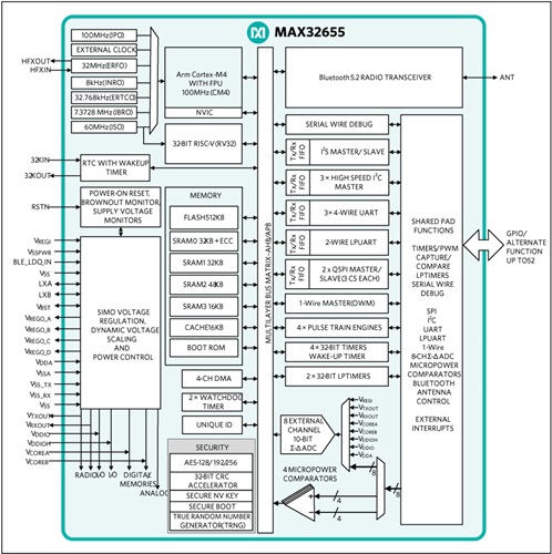 MAX32655 Low-Power, Arm Cortex-M4 Processor with FPU-Based ...