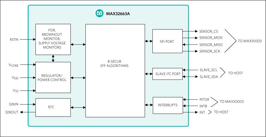 MAX32663A Ultra-Low Power ECG Biometric Sensor Hub | Analog Devices
