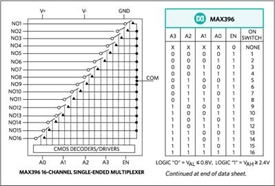 MAX396 Precision, 16-Channel/Dual 8-Channel, Low-Voltage, CMOS Analog ...