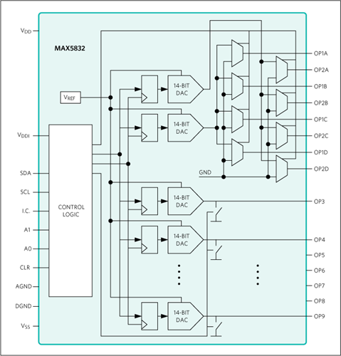 MAX5832 9-Channel, 14-Bit, Current DAC with I2C Interface | Analog Devices