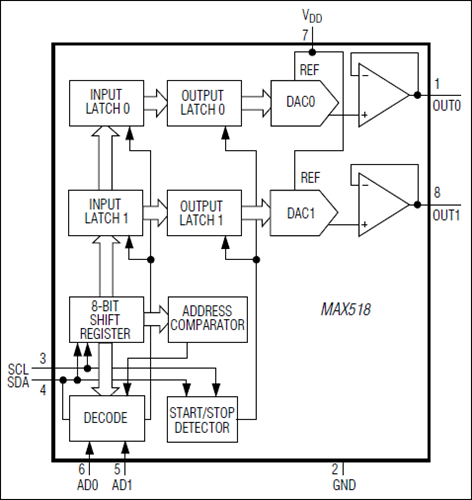 MAX517 2-Wire, Serial, 8-Bit DACs with Rail-to-Rail Outputs | Analog Devices