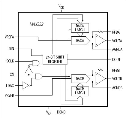 MAX532 Dual, Serial Input, Voltage-Output, Multiplying, 12-Bit DAC | Analog Devices