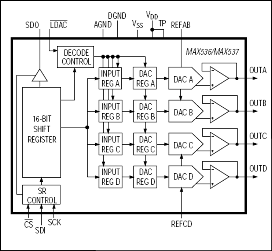 MAX537 Calibrated, Quad, 12-Bit Voltage-Output DACs with Serial Interface | Analog Devices