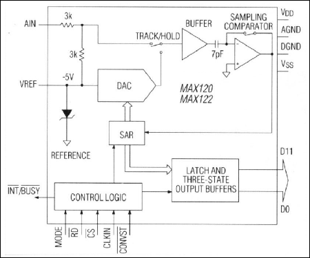 MAX122 500ksps, Sampling, 12-Bit ADC with Track/Hold and Reference | Analog Devices