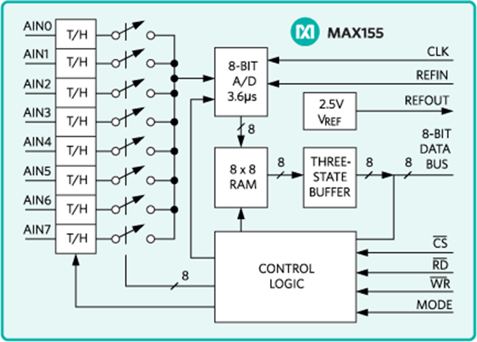 MAX156 High-Speed, 8-Channel, 8-Bit ADC with Simultaneous Track/Holds ...