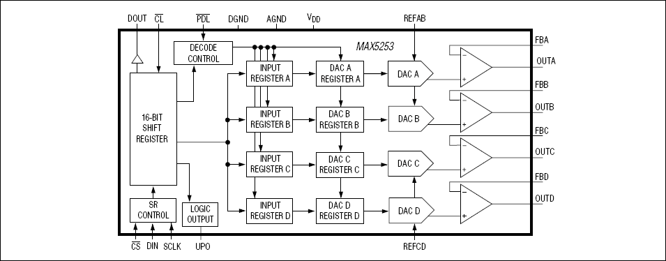 MAX5253 +3V, Quad, 12-Bit Voltage-Output DAC with Serial Interface | Analog Devices