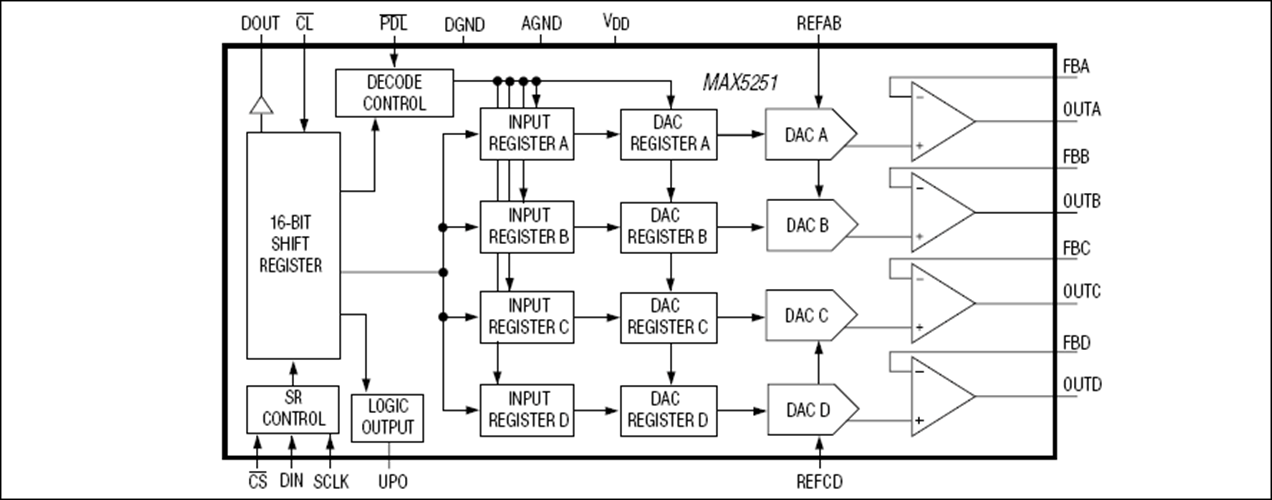 MAX5251 +3V, Quad, 10-Bit Voltage-Output DAC with Serial Interface | Analog Devices
