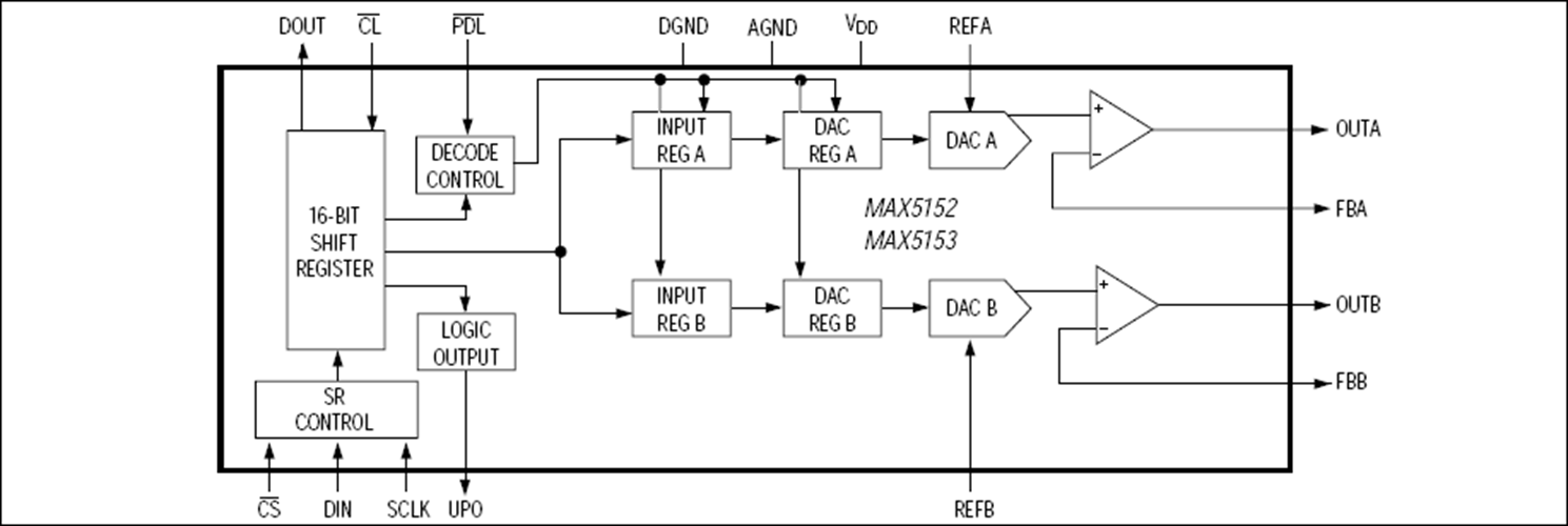 MAX5152 Low-Power, Dual, 13-Bit Voltage-Output DACs with Configurable Outputs | Analog Devices