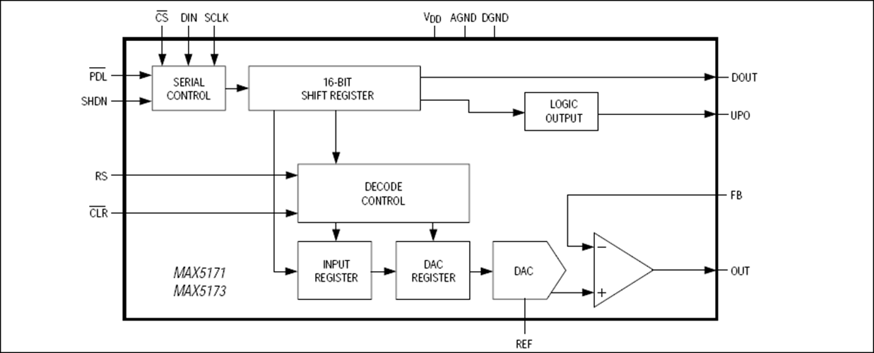 MAX5173 Low-Power, Serial, 14-Bit DACs with Force-Sense Voltage-Output | Analog Devices