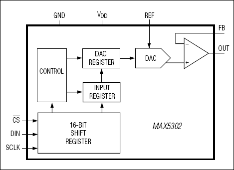 MAX5302 Low-Power, 12-Bit Voltage-Output DAC with Serial Interface | Analog Devices