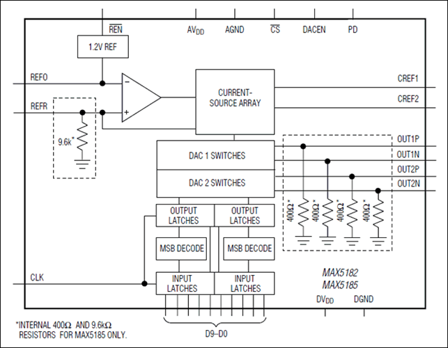 MAX5182 Datasheet and Product Info | Analog Devices