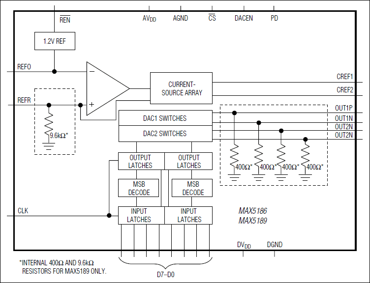 MAX5189 Dual, 8-Bit, 40MHz, Current/Voltage, Simultaneous-Output DACs | Analog Devices