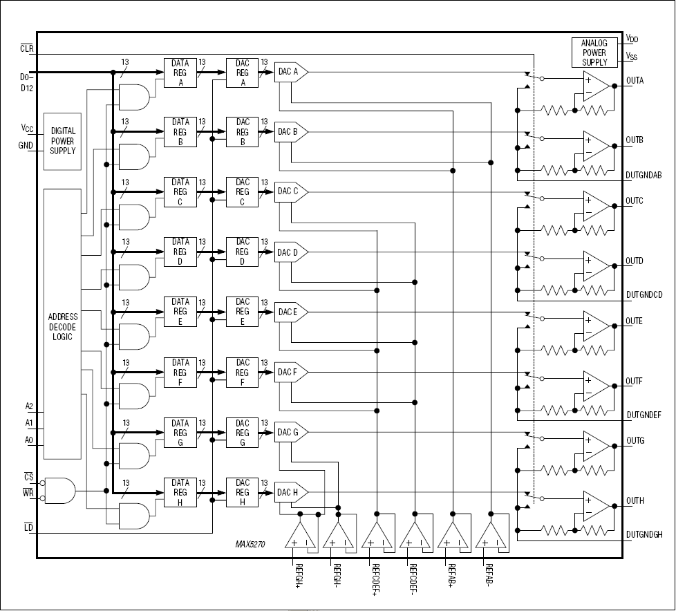 MAX5270A Octal, 13-Bit Voltage-Output DAC with Parallel Interface | Analog Devices