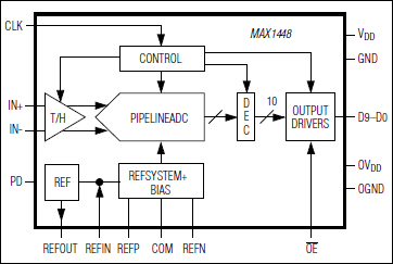 MAX1448 Datasheet and Product Info | Analog Devices