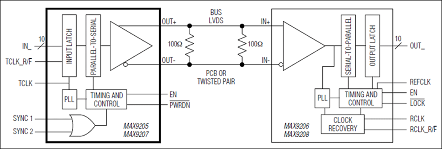 MAX9205 10-Bit Bus LVDS Serializers | Analog Devices
