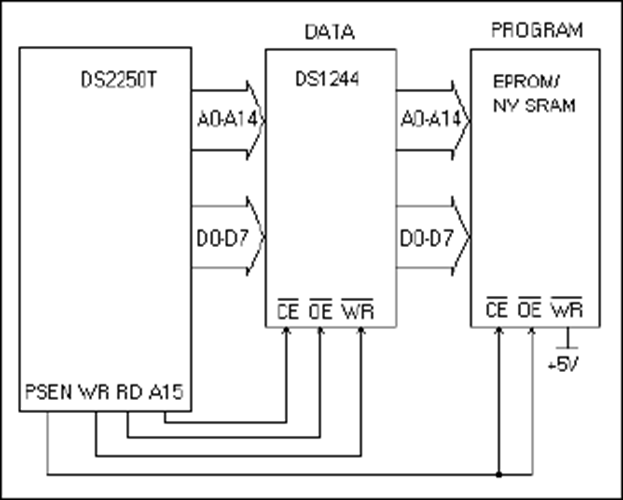 DS1244 256k NV SRAM，带有隐含时钟 | 亚德诺（ADI）半导体