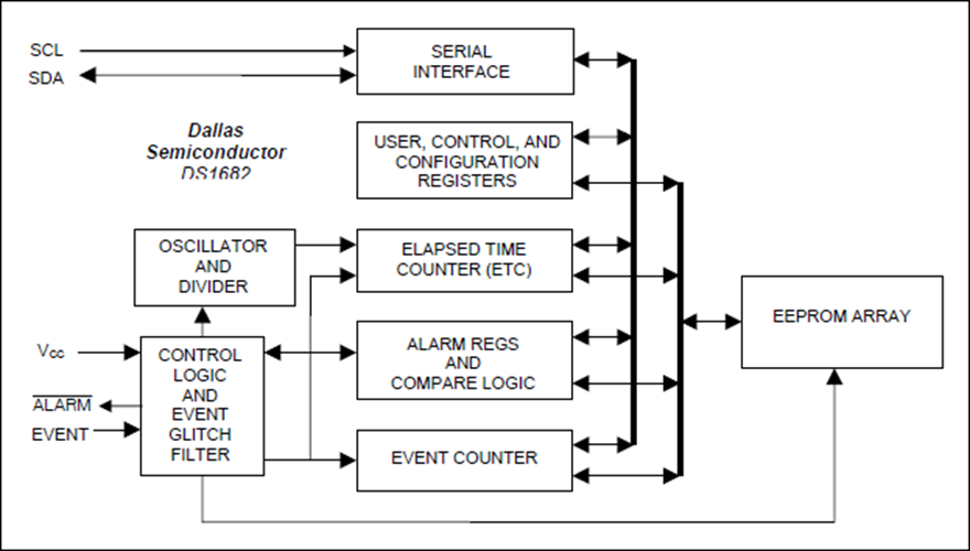 DS1682 Datasheet and Product Info | Analog Devices