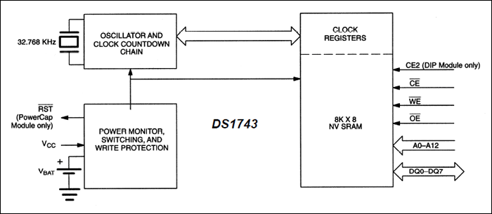 DS1743 数据手册和产品信息 | 亚德诺（ADI）半导体