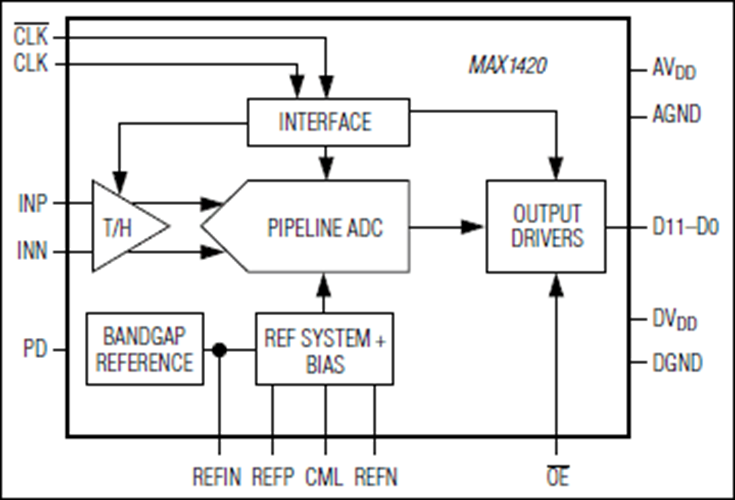 MAX1420 Datasheet and Product Info | Analog Devices
