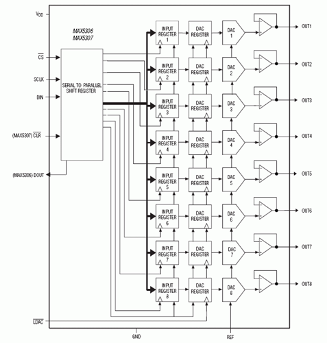 MAX5307 Low-Power, Low-Glitch, Octal 12-Bit Voltage-Output DACs with Serial Interface | Analog ...
