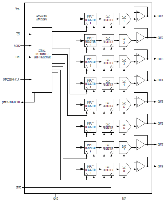 MAX5309 Low-Power, Low-Glitch, Octal 10-Bit Voltage-Output DACs with Serial Interface | Analog ...