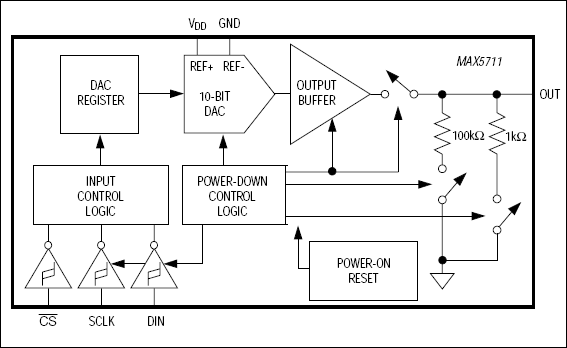 MAX5711 10-Bit, Low-Power, Rail-to-Rail Voltage-Output Serial DAC in SOT23 | Analog Devices