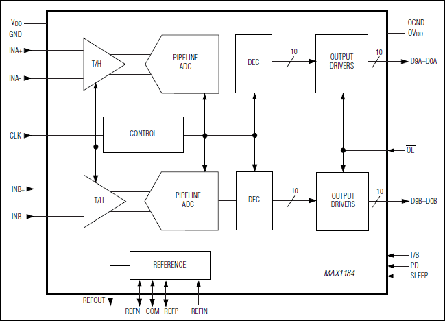 MAX1184 Dual 10-Bit, 20Msps, +3V, Low-Power ADC with Internal Reference and Parallel Outputs ...