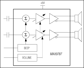 MAX9787 2.2W Stereo Audio Power Amplifier with Analog Volume Control ...