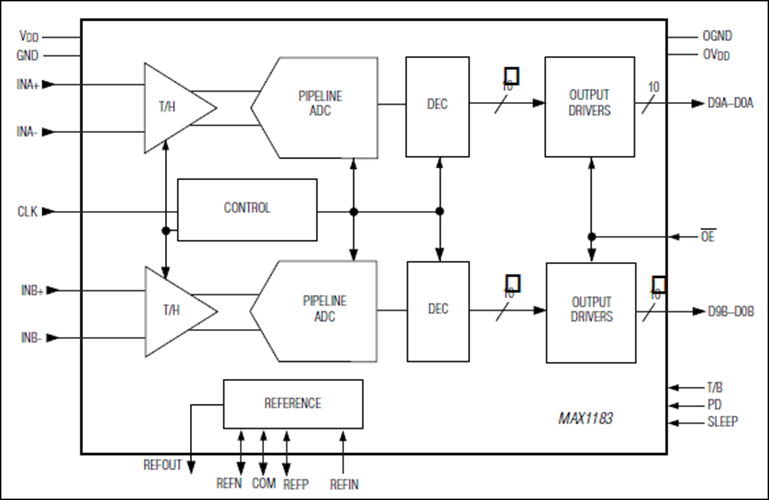 MAX1183 Dual 10-Bit, 40Msps, 3V, Low-Power ADC with Internal Reference and Parallel Outputs ...
