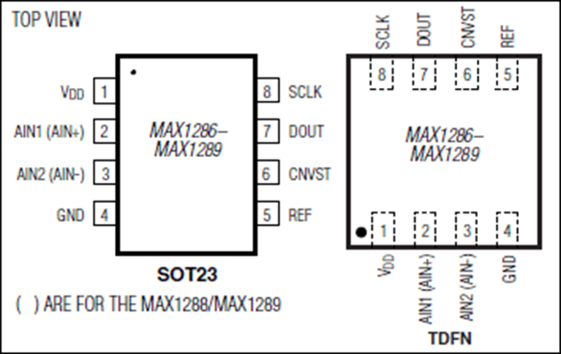 MAX1286 Datasheet and Product Info | Analog Devices