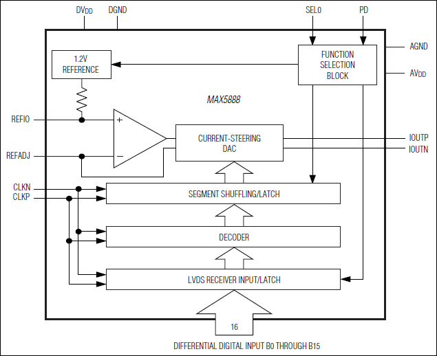 MAX5888 3.3V, 16-Bit, 500Msps High Dynamic Performance DAC with ...