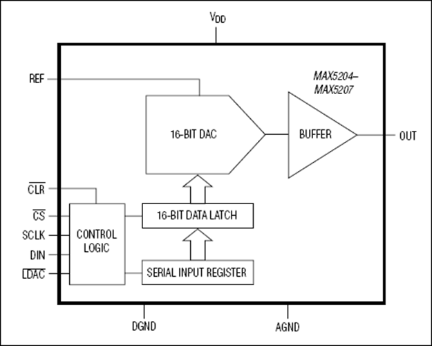 MAX5206 Low-Cost, Voltage-Output, 16-Bit DACs in µMAX | Analog Devices