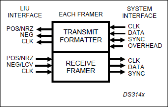 DS3142 Single/Dual/Triple/Quad DS3/E3 Framers | Analog Devices