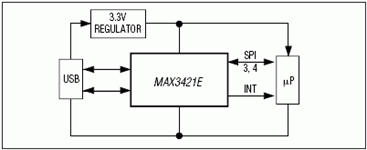 MAX3421E USB Peripheral/Host Controller with SPI Interface | Analog Devices