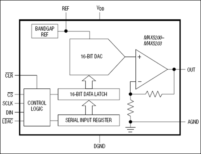 MAX5201 Low-Cost, Voltage-Output, 16-Bit DACs with Internal Reference in µMAX | Analog Devices