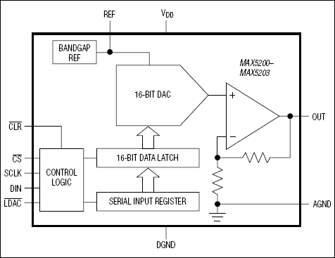 MAX5201 Low-Cost, Voltage-Output, 16-Bit DACs with Internal Reference in µMAX | Analog Devices
